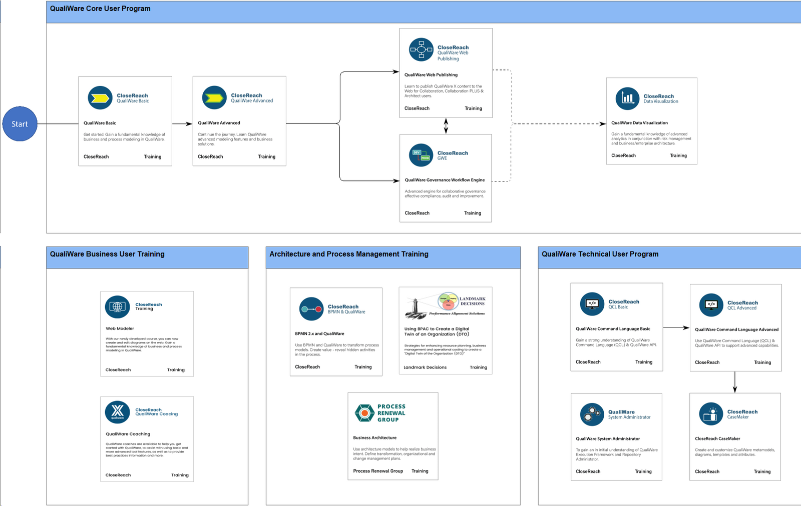 Training Roadmap - CloseReach